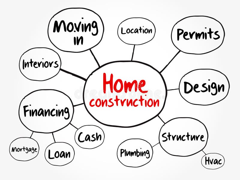 Home Construction Mind Map Flowchart, Business Concept Stock ...