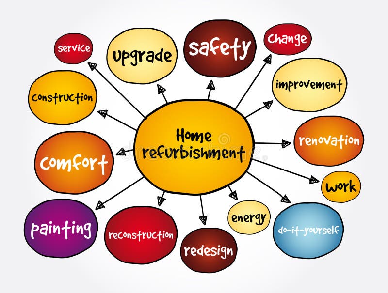 Home Refurbishment Mind Map, Concept for Presentations and Reports ...