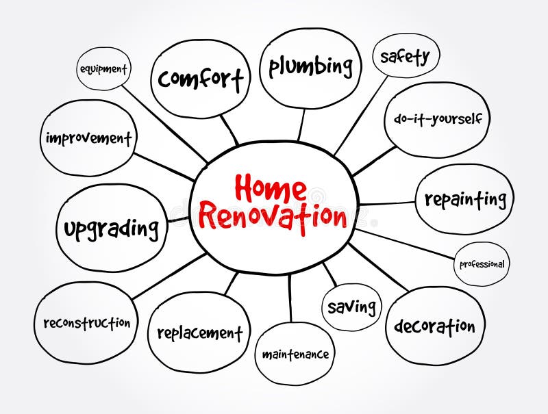 Home Renovation Mind Map, Concept for Presentations and Reports Stock ...