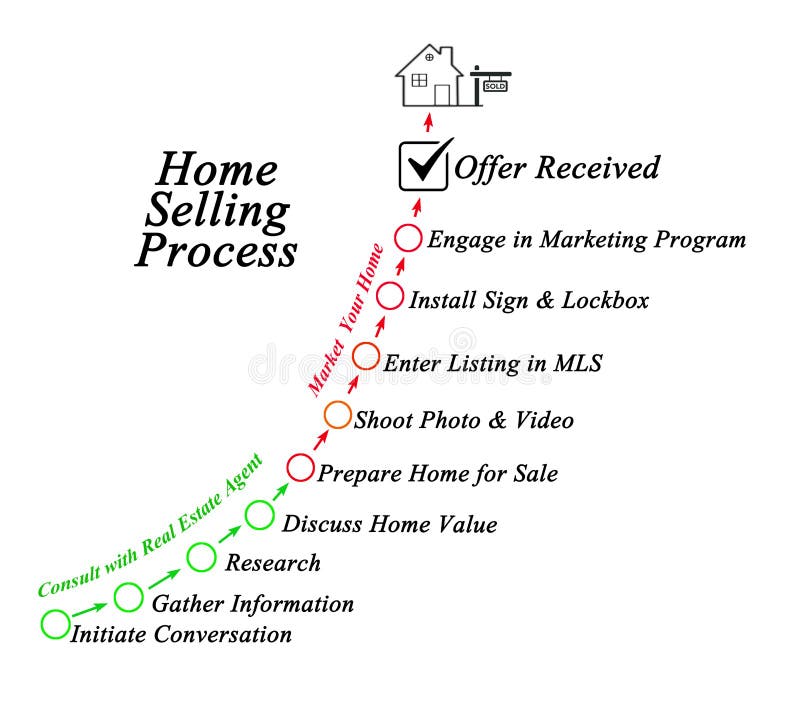 Home Selling Process stock illustration. Illustration of accepted ...