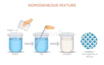 Homogeneous Mixtures Uniform Composition and Even Distribution Stock ...