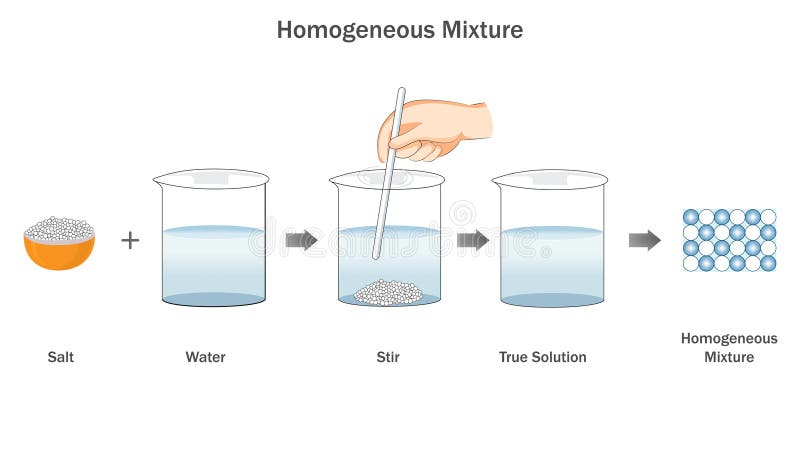 Homogeneous Mixture is Uniform Blend of Substances, Consistent in ...