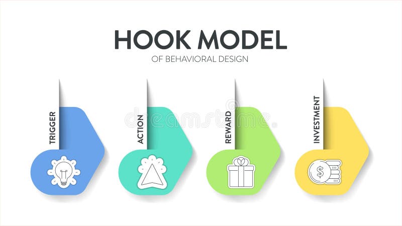 Hook Model of Behavioral Design Strategy Framework Infographic Diagram ...