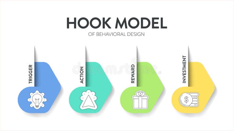 Hook Model of Behavioral Design Strategy Framework Infographic Diagram ...