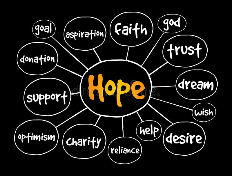 Hope Mind Map, Concept for Presentations and Reports Stock Illustration ...