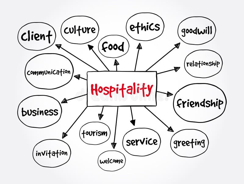 Hospitality Mind Map, Concept for Presentations and Reports Stock ...