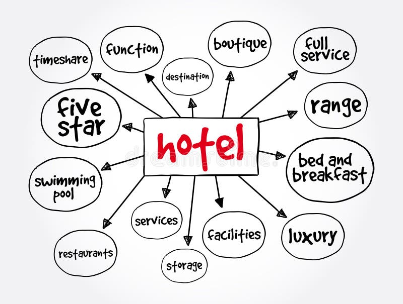 Hotel Mind Map, Concept for Presentations and Reports Stock ...