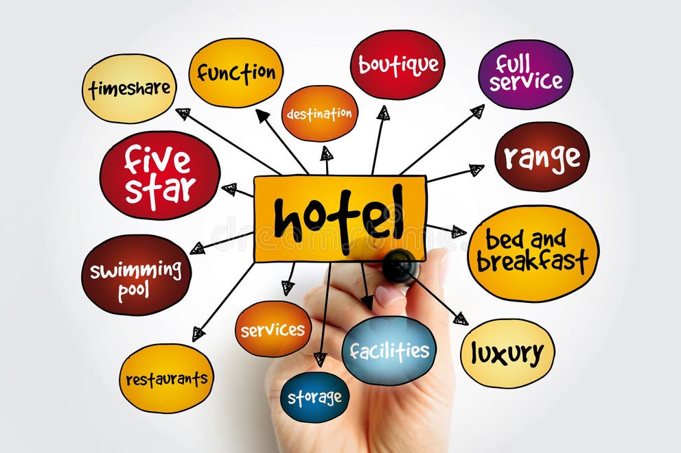 Hotel Mind Map, Concept for Presentations and Reports Stock Image - Image of childcare, mindmap ...