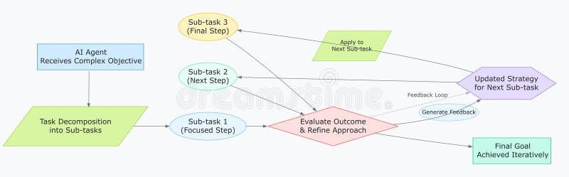 How AI Agents Break Down a Large Objective into Sub-tasks Stock Illustration - Illustration of ...