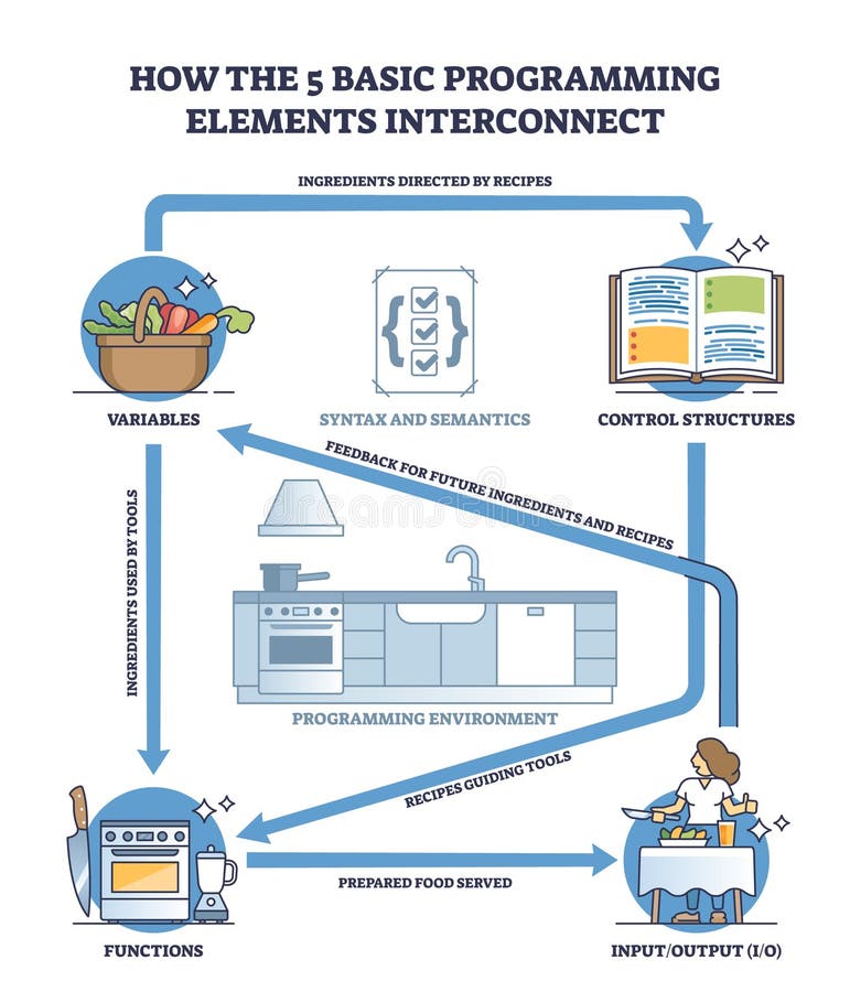How the 5 Basic Programming or Coding Elements Interconnect Outline ...
