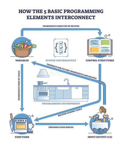 Coding Elements Stock Illustrations – 10,447 Coding Elements Stock ...