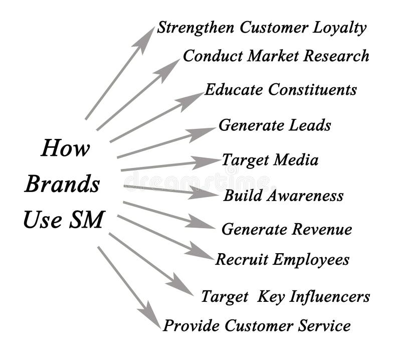 How Brands Use SM stock illustration. Illustration of client - 85613597