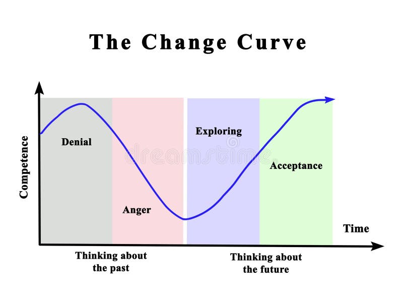 Competence Changes Over Time Stock Illustration - Illustration of ...