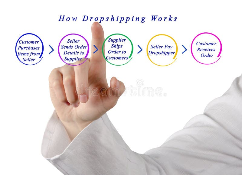 How dropshipping works stock image. Image of supplier - 85667409