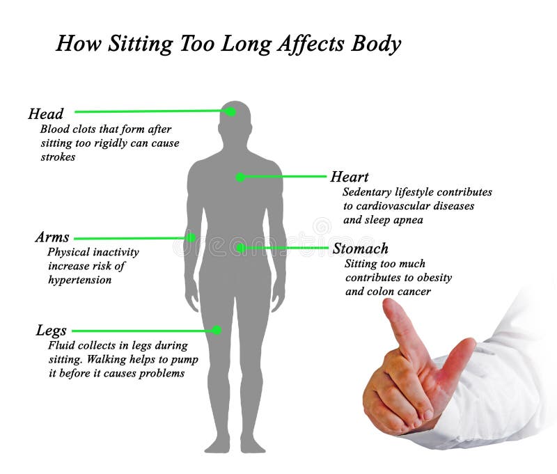 How Sitting Too Long Affects Body Stock Photos - Free & Royalty-Free ...