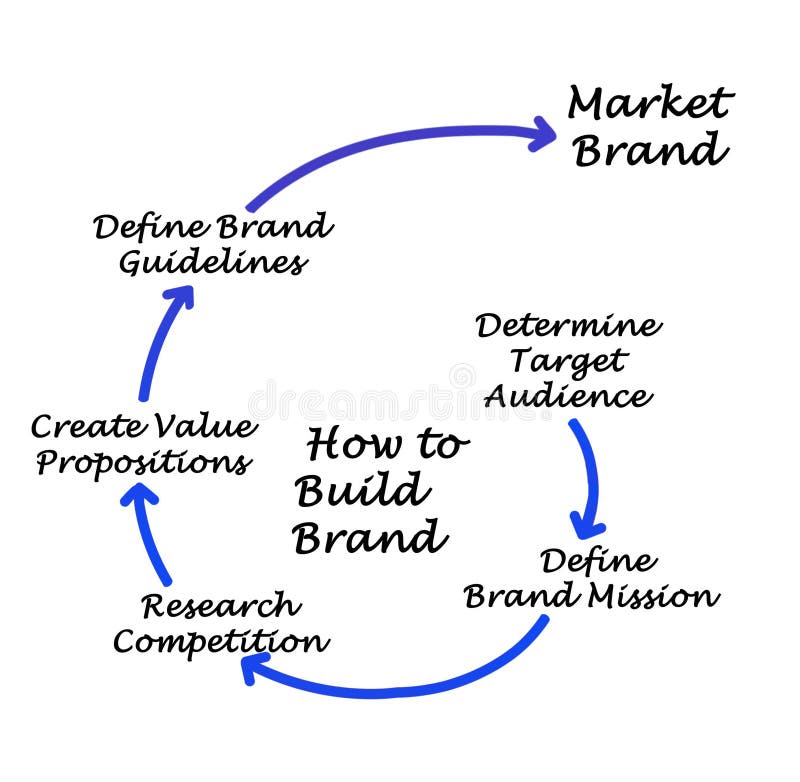 Building a Brand stock illustration. Illustration of building - 253484884