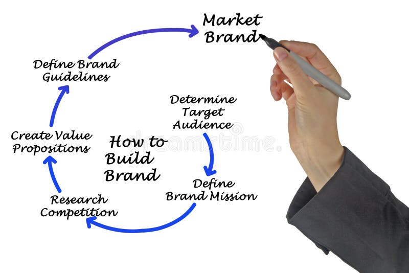 How to Build a Brand stock photo. Image of hand, person - 253484952