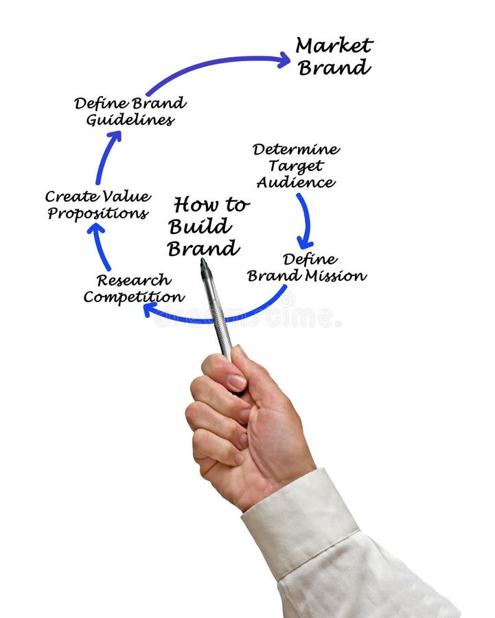 How to Build a Brand stock photo. Image of brand, person - 253484956