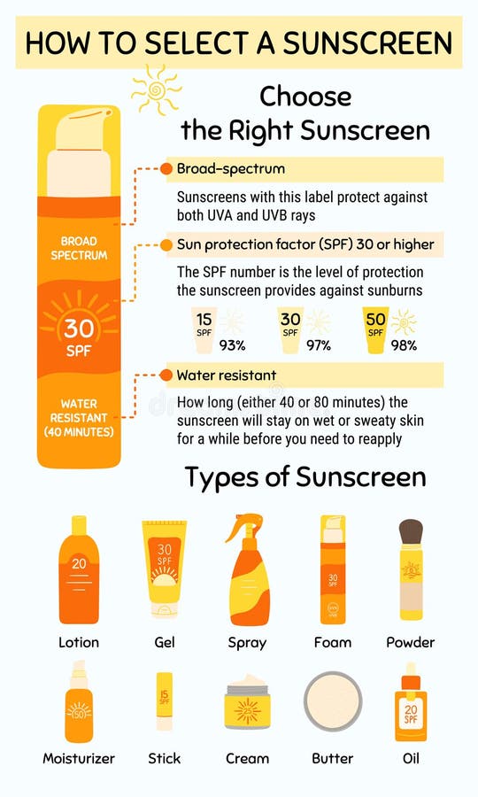 How To Choose And Apply Sunscreen Infographic Type Of Sunscreen Cosmetic Product Stock Vector