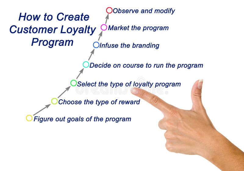 LOYALTY PROGRAM. Illustration with Keywords, Icons and Arrows on a ...