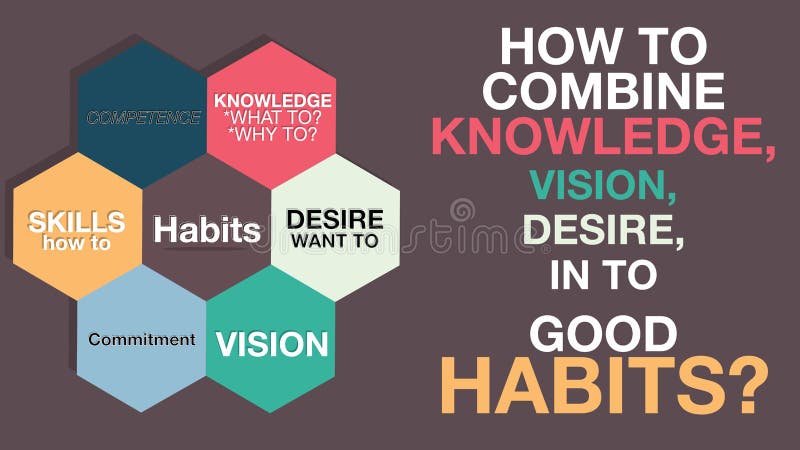 How To Create Habits - Motivational Definition List Concept. Desire ...