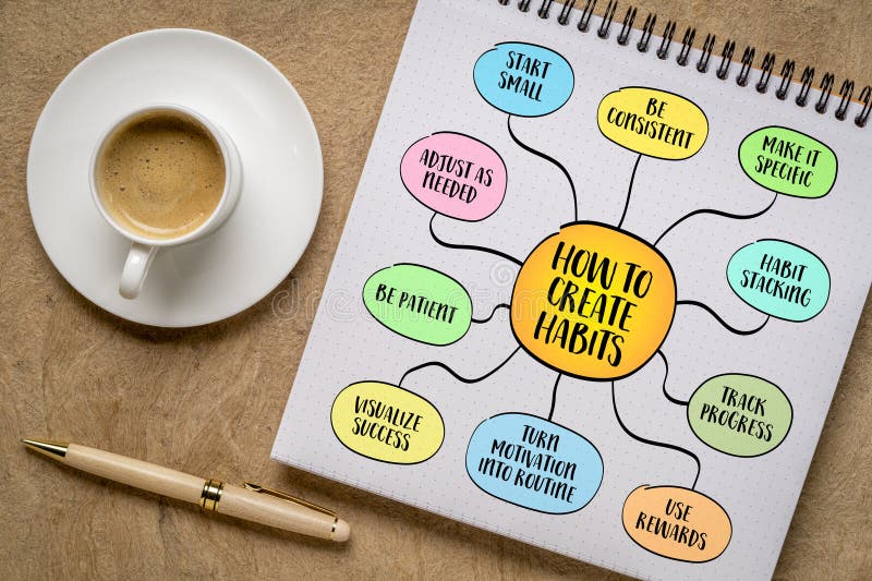How To Effectively Build Habits that Last, Mind Map Infographics Stock ...