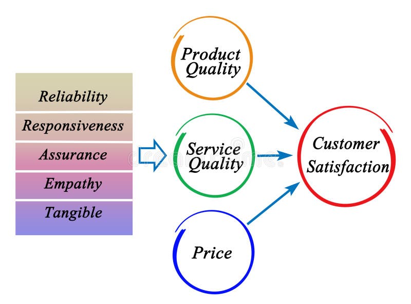 Customer Satisfaction stock illustration. Illustration of value - 85626604