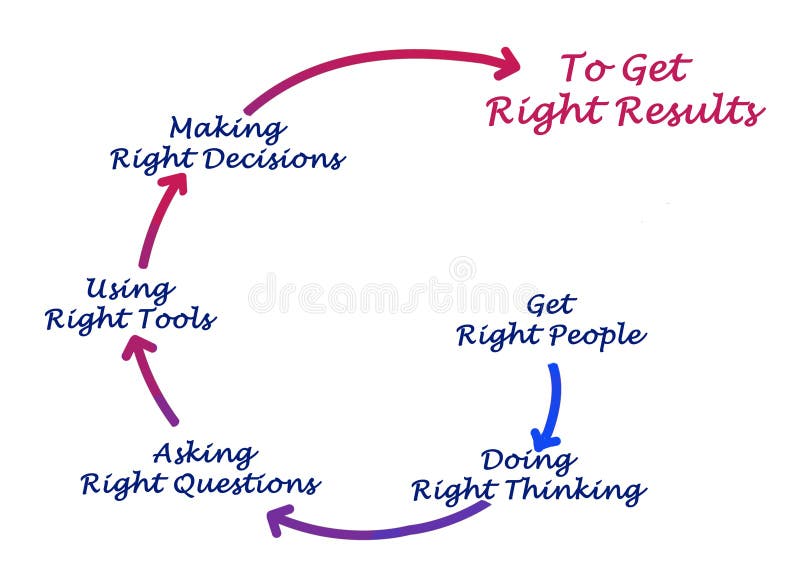 How to Get Right Results stock illustration. Illustration of thinking ...