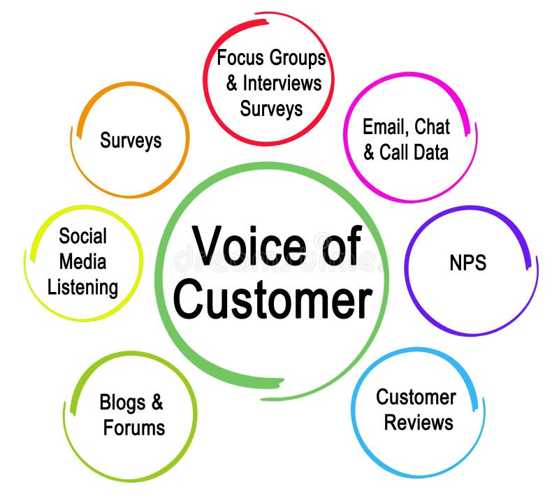 Voice of Customer stock illustration. Illustration of blogs - 229012060