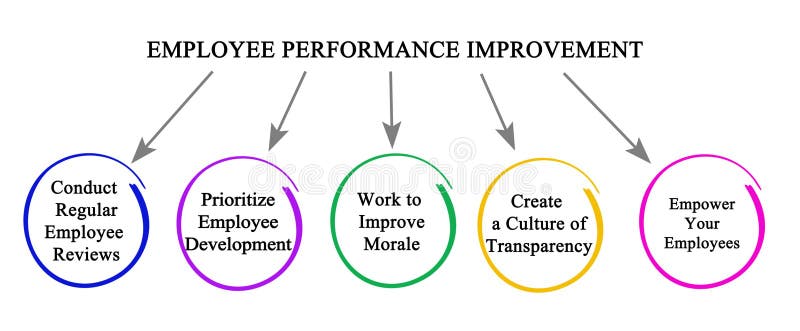 Improving Employee Performance Stock Image - Image of prioritize ...