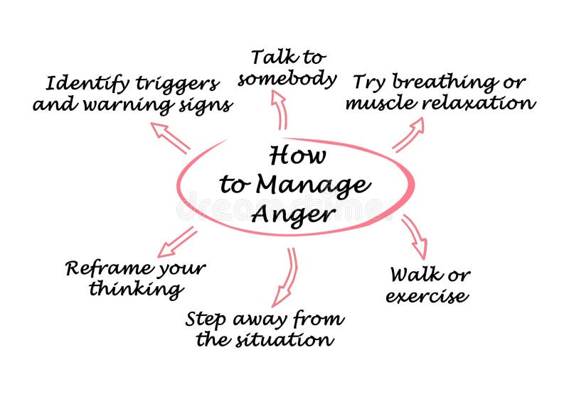 How to Manage Anger stock illustration. Illustration of concept - 284152526