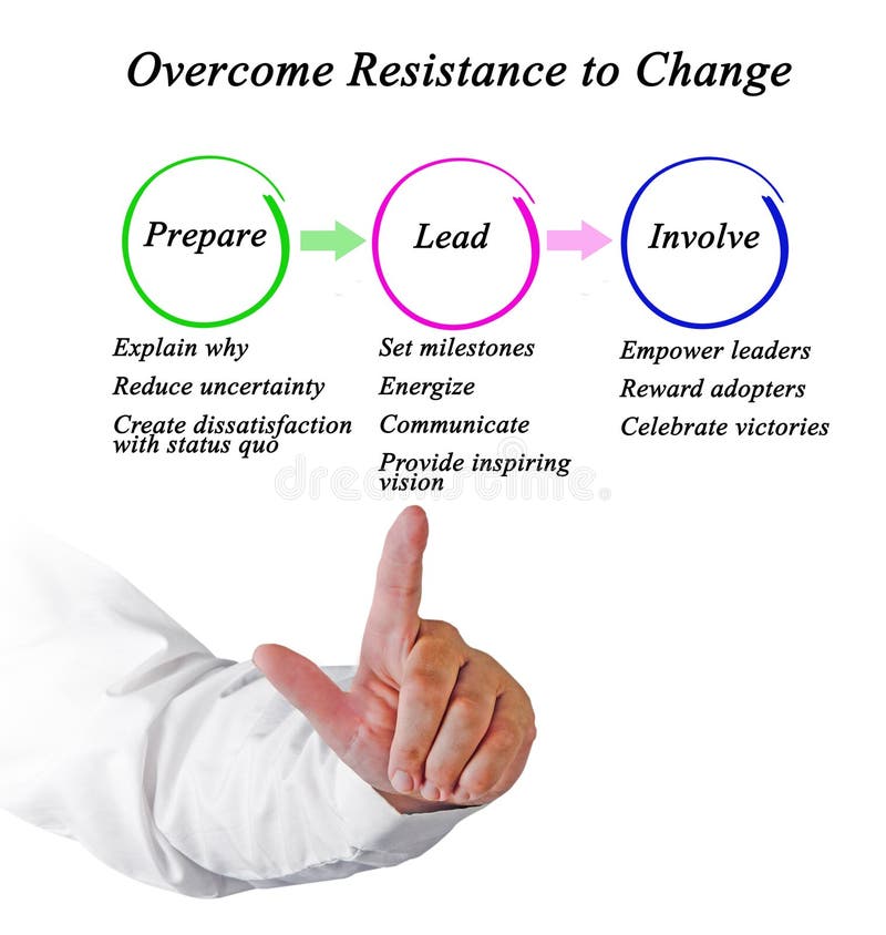 Overcome Resistance To Change Stock Image - Image of hand, involve ...