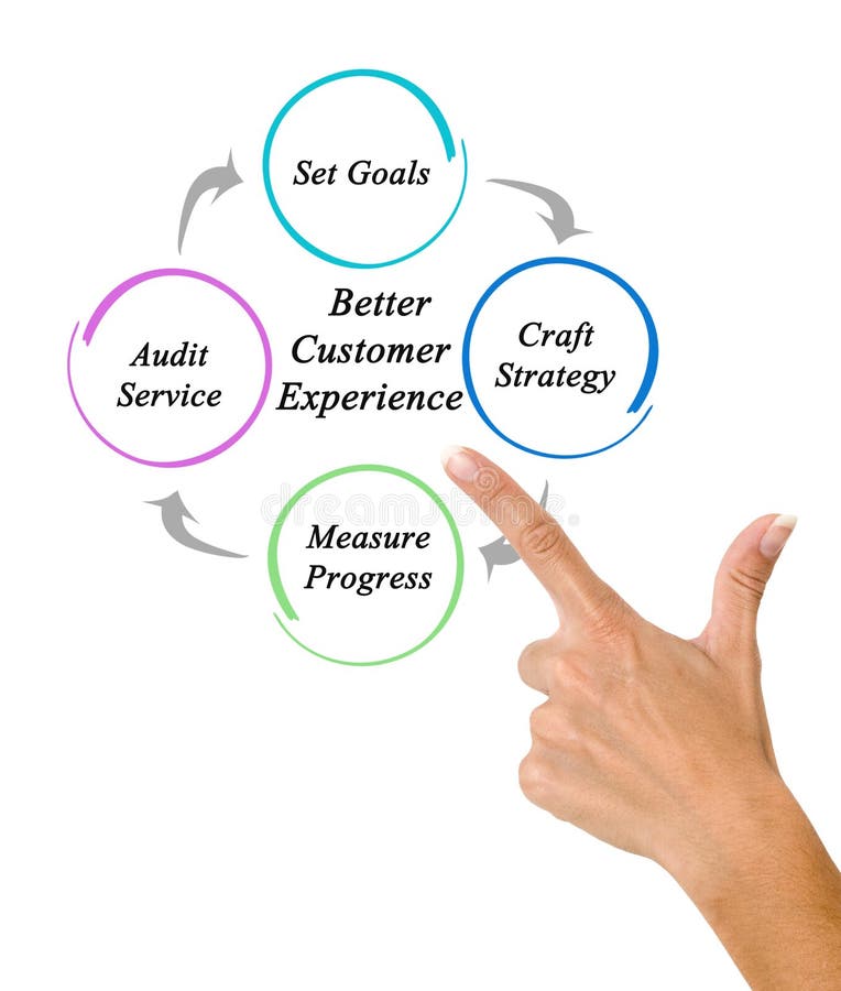Better Customer Experience stock photo. Image of expert - 212203352