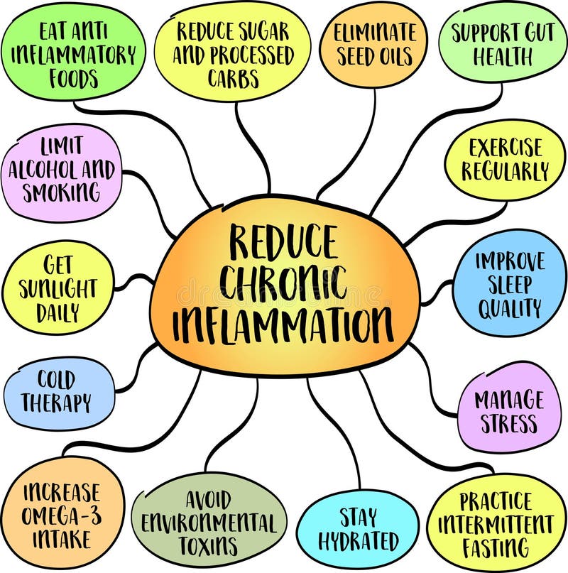 How To Reduce Chronic Inflammation Tips Stock Vector - Illustration of ...