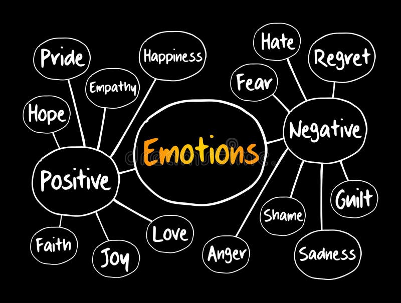 Human Emotion Mind Map, Positive and Negative Emotions, Flowchart ...