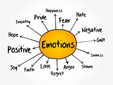 Human Emotion Mind Map Stock Illustrations – 72 Human Emotion Mind Map ...
