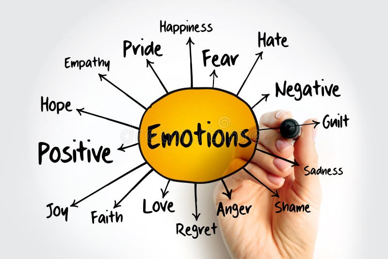 Human Emotion Mind Map, Positive and Negative Emotions, Flowchart ... Human Emotion Mind Map, Positive and Negative Emotions, Flowchart ...