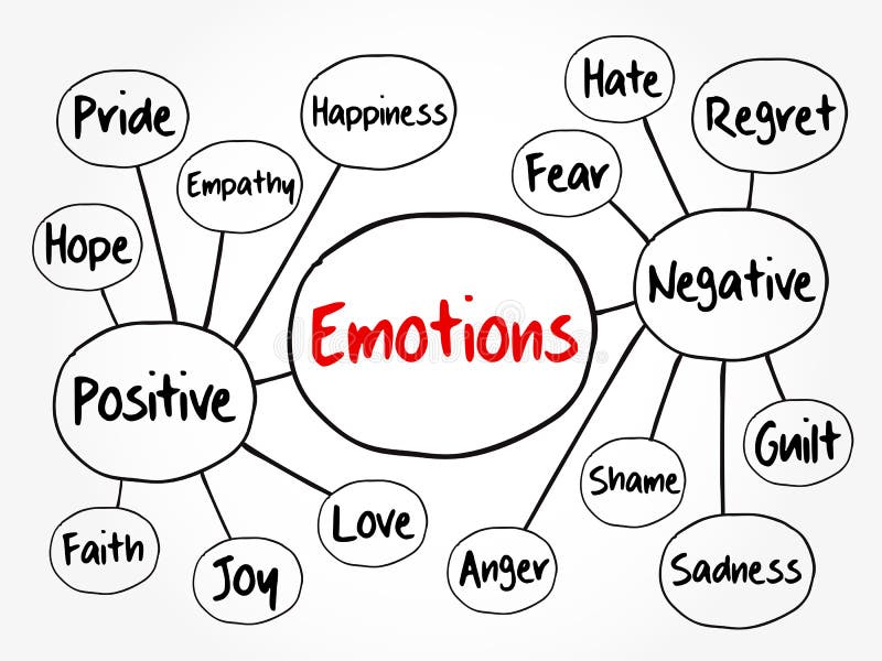 Human Emotion Mind Map, Positive and Negative Emotions, Flowchart ...