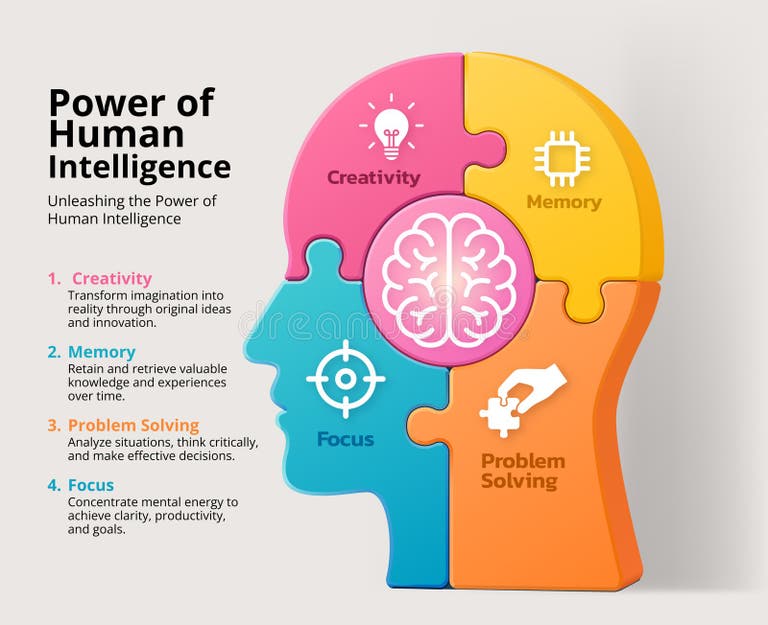 Human Intelligence Infographic in Puzzle Head Shape. Four Colorful ...