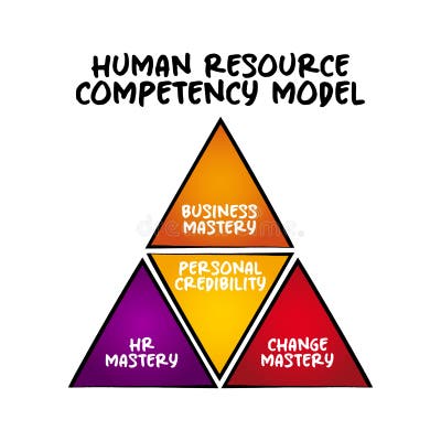 Human Resource Competency Model - Knowledge and Behavioral Requirements ...