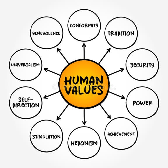 Human Values Refer To those Values Which are at the Core of Being Human ...