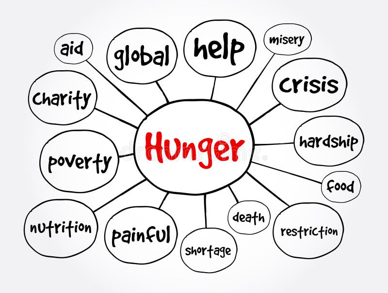 Hunger Mind Map, Concept for Presentations and Reports Stock ...