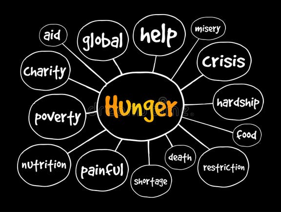 Hunger Mind Map, Concept for Presentations and Reports Stock ...