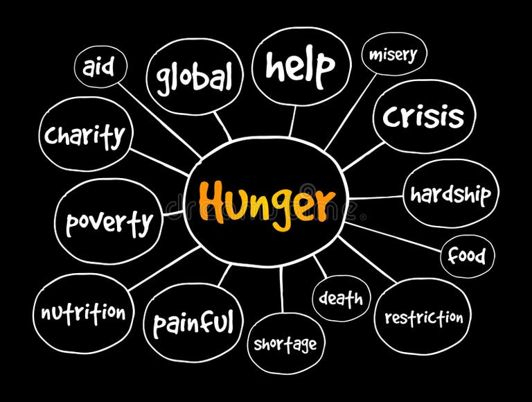 Hunger Mind Map, Concept for Presentations and Reports Stock ...
