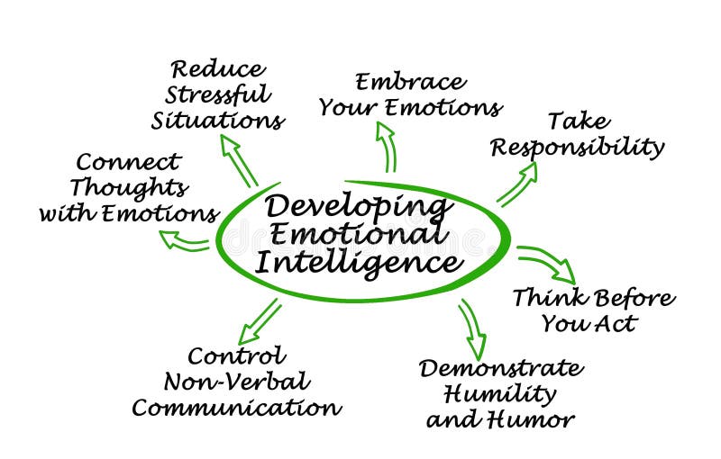 Diagram Av Emotionell Intelligens Arkivfoto - Bild av föreläsare ...