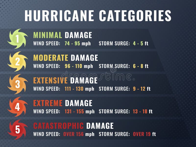 Hurricane Categories Illustration Stock Vector - Illustration of chart ... Hurricane Categories Illustration Stock Vector - Illustration of chart ...