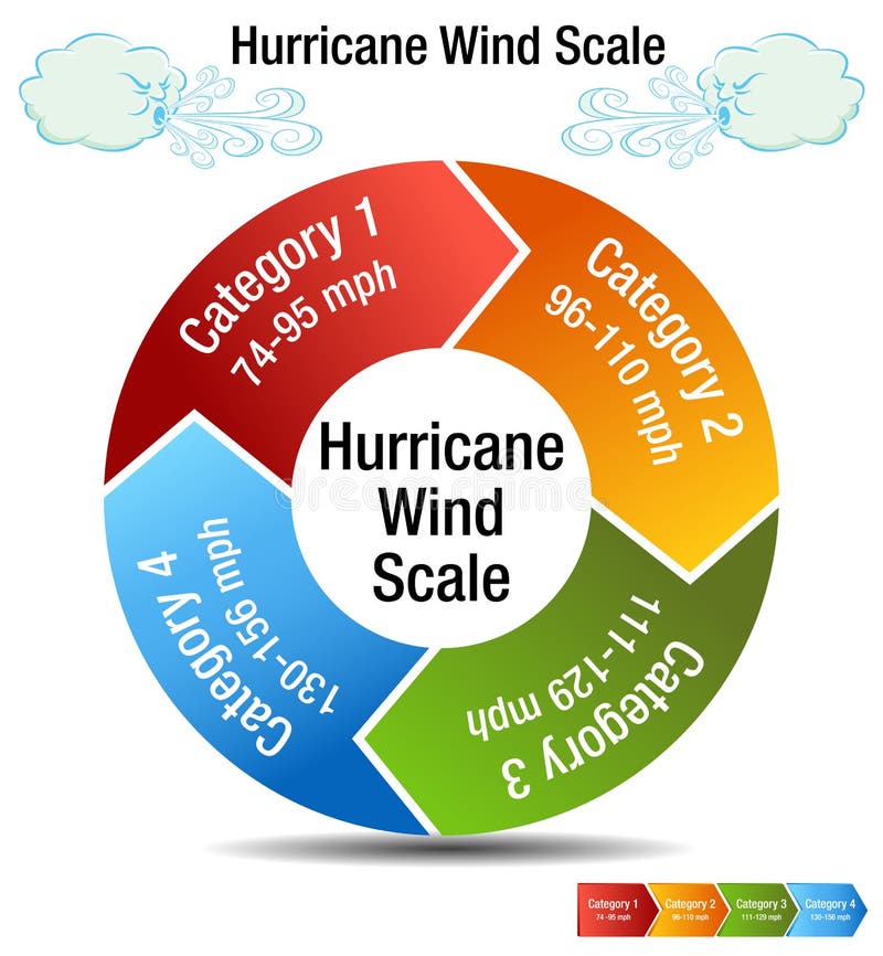 Hurricane Scale Stock Illustrations – 191 Hurricane Scale Stock ...