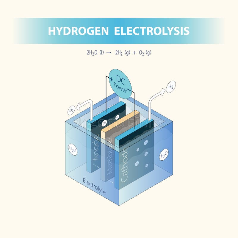 Hydrogen Energy, Hydrogen Electrolysis Stock Vector - Illustration of ...