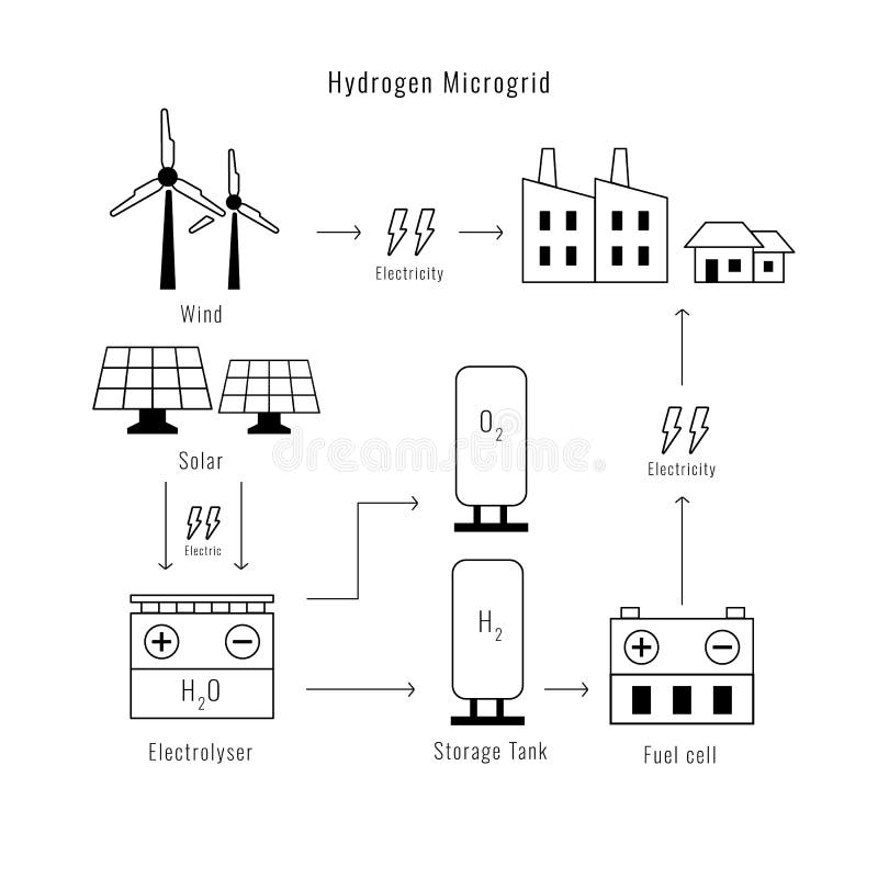 Hydrogen Microgrid Graphic Line Stock Vector - Illustration of cell ...