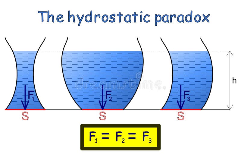The Hydrostatic Paradox Presented on Three Differently Round Containers ...